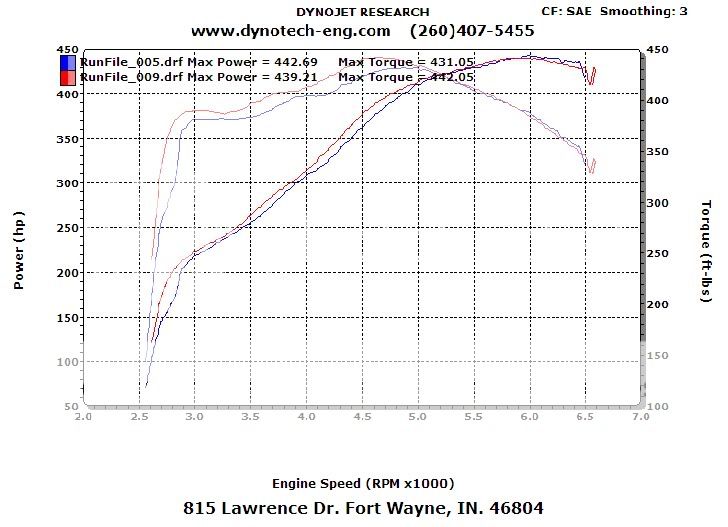 Pics of LS2, Dyno, Car, 90MM TB, Catch-Can Etc.. - CorvetteForum ...